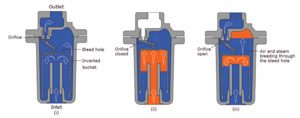 INVERTED BUCKET TYPE STEAM TRAP – INVERT BUCKET ODVAJAČ KONDENZATA ...